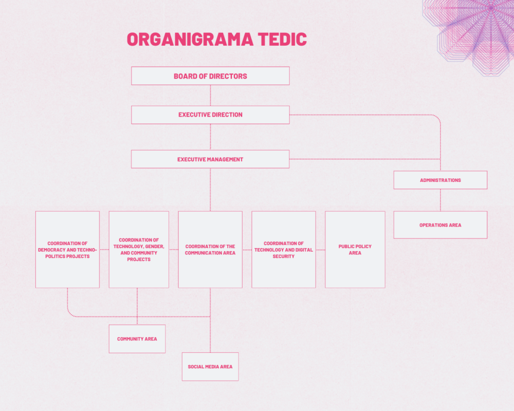 Organizational Chart – TEDIC
